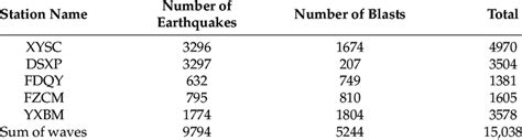 Number Of Waveforms Recorded At Each Station Download Scientific Diagram