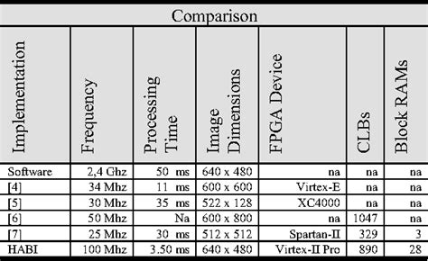 Table 2 From Real Time Fpga Based Architecture For Bicubic
