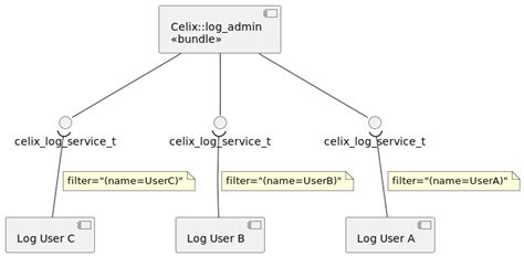 Apache Celix Services Apache Celix