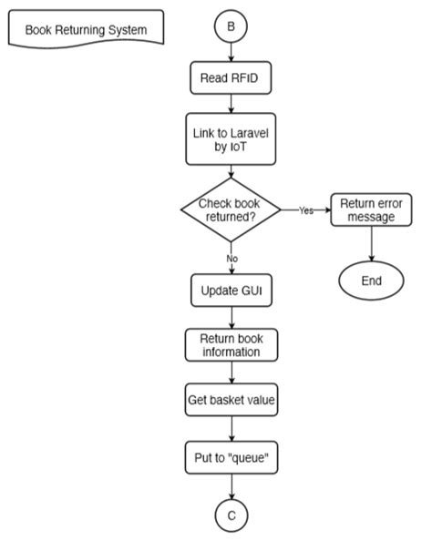 Flowchart For Laravel Gui System Download Scientific Diagram