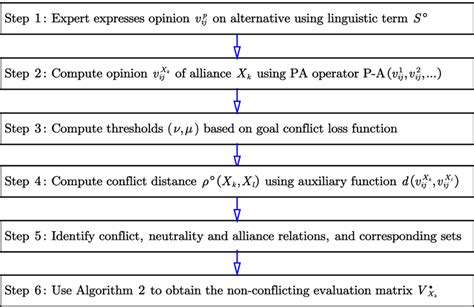 The Flow Chart Of Cognitive Conflict Resolution Download Scientific Diagram