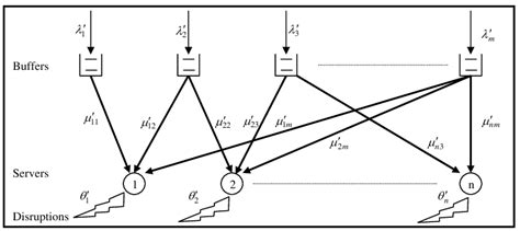 A General Parallel Queueing System With Server Disruptions And Download Scientific Diagram