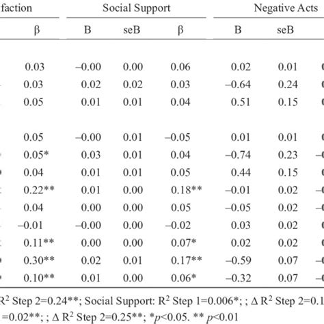 Individual Difference Variables Predicting Well Being And Physical