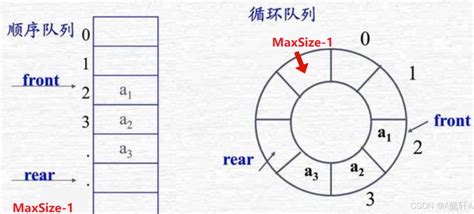 Java 数据结构与算法 队列的介绍与应用 Csdn博客 Java 数据结构与算法 队列的介绍与应用 Csdn博客