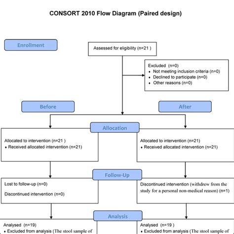 Flow Diagram For Paired Design Experiment Download Scientific Diagram