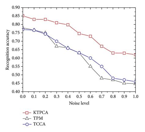 Noise Resilience Analysis A Noisy Additive Gaussian Query And Download Scientific Diagram