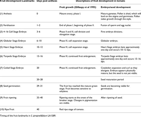 Fruit Developmental Landmarks Download Table