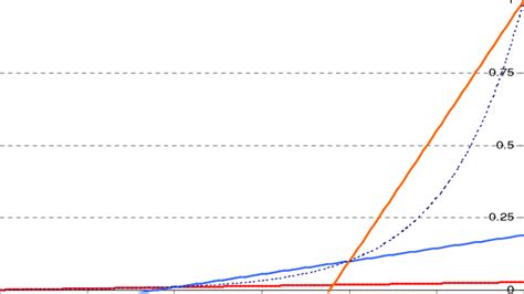 An Illustration Of The Approximate Linear Conversion Approach Between Download Scientific