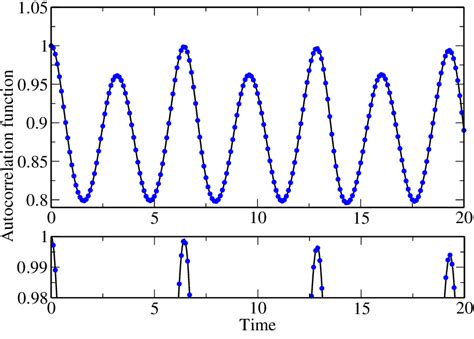 Color Online Time Evolution Of The Autocorrelation Function 27