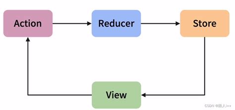React 状态管理 Mobx 入门（上）