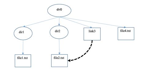 Solved Task 12 Navigating File System Design And Implement Chegg