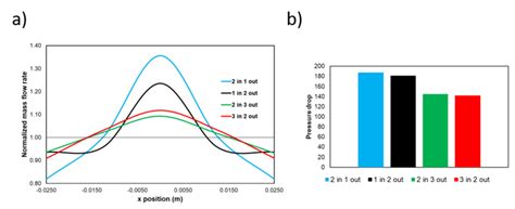 A Normalized Mass Flow Rate As A Function Of X Position On The Middle