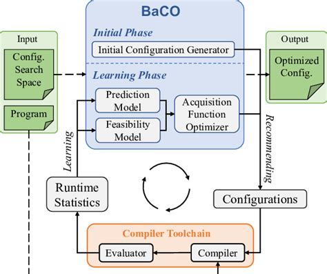 Overview Of The Baco Framework Recommendation Evaluation Loop It