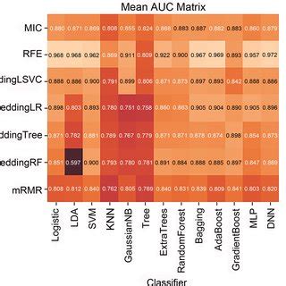 Heatmap Of 13 Machine Learning ML Algorithms Versus 7 Feature Download Scientific Diagram