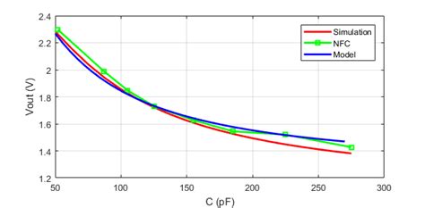Output Voltage Of The Measurement System As A Function Of The Sensor Download Scientific