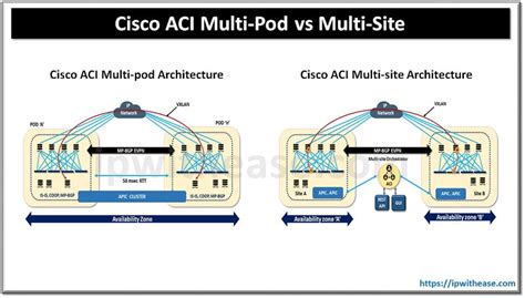 cisco aci multi pod vs multi site detailed comparison ip with ease