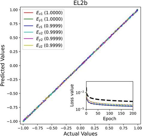 Advancements In Neural Network Techniques For Electric And Magnetic