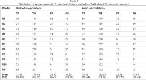 Table 1 From Deep Learning Based Automatic Detection Of Pulmonary Nodules From Chest Radiographs