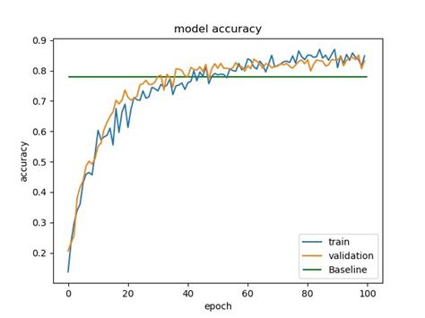 Left Column Shows The Accuracy Curve And The Right One The Loss Curve Download Scientific
