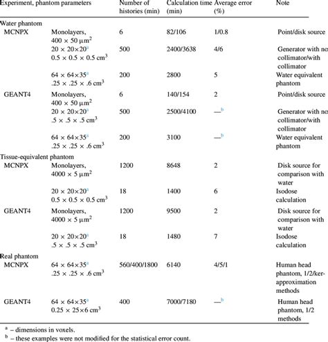 Summary Table Of The Experimental Results Download Table