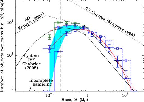Differential Core Mass Function Dndlogm Of The 651 Starless Cores