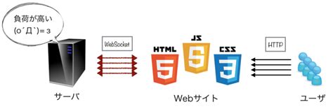 第4回 圧倒的にリアルタイム通信が楽しくなる Milkcocoaをサーバーサイドで使ってみよう Milkcocoa Node js