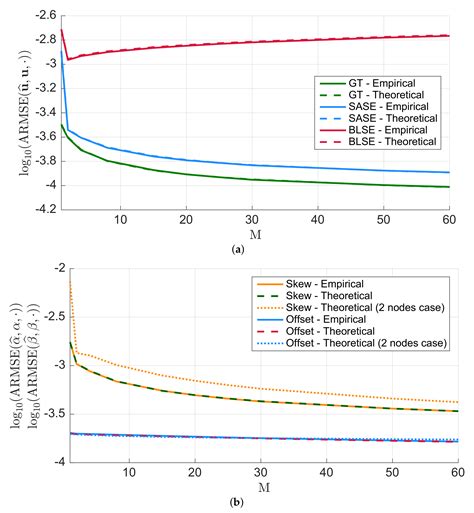 Energies Free Full Text Smart Grid State Estimation With Pmus Time