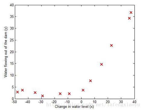 机器学习5 正则化的线性回归（regularized Linear Regression）和偏差对方差（bias Vs Variance）regularized Lin Ear
