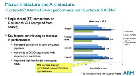 Arm Says 20 Smartphones Coming This Year Shows Off 64 Bit Cortex A53