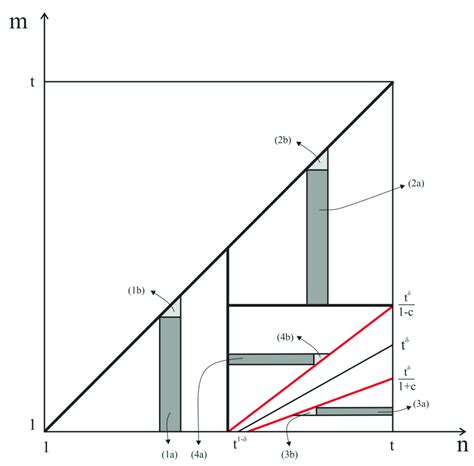 The Subregions Of The Set Of Summation Download Scientific Diagram