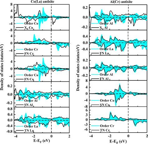 The Pdos Of Most Favorable Antisite Defect Structures The Fn Sn And Download Scientific