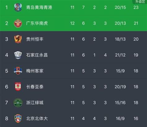 中甲積分榜：青島黃海領跑，梅縣鐵漢被爆冷無緣榜首，綠城掉隊！ 每日頭條