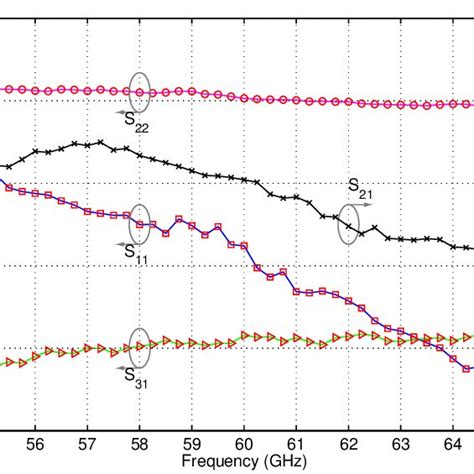 Measured S Parameters Download Scientific Diagram