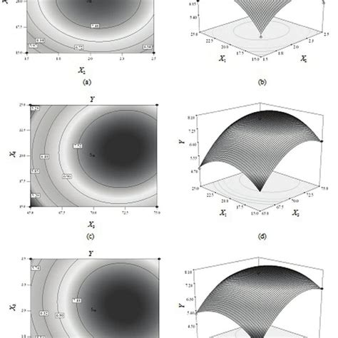 A Contour Plot And B Response Surface Plot Of Y Fx 1 X 2 X 3