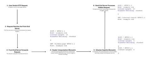 Request Smuggling Explained A Beginners Guide On Identification