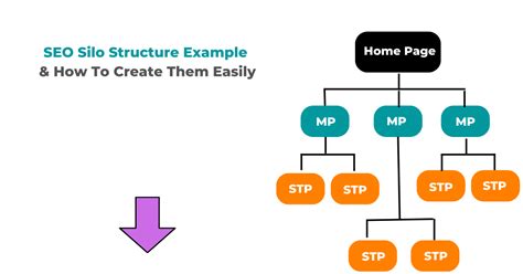 Seo Silo Structure Example And How To Create Them Easily