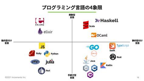 採用担当者向け「プログラミング言語から見るスカウト対象の広げ方」資料を、エンジニア採用支援サービス「qiita Jobs」が無料公開