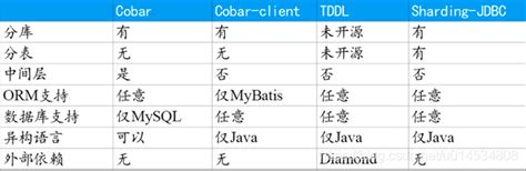 Sharding Jdbc的实践shardingjdbc实践 Csdn博客
