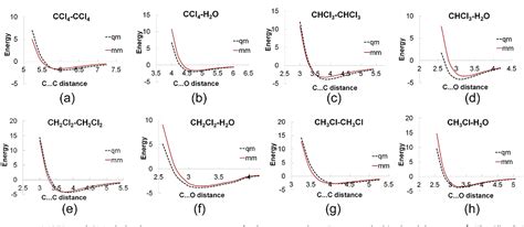 Figure 3 From Modeling Organochlorine Compounds And The σ Hole Effect Using A Polarizable