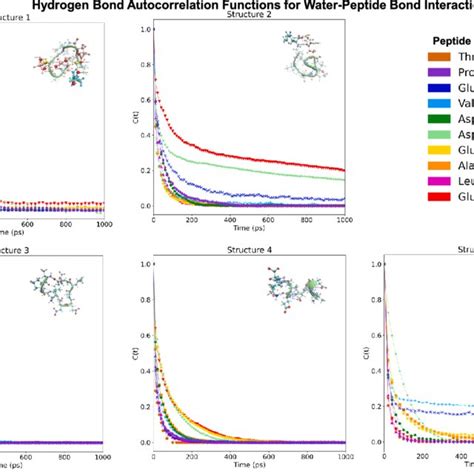 Hydrogen Bond Autocorrelation Functions Ct For Water Peptide Bond