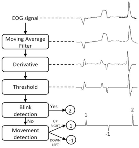 Eog Processing Algorithm Left Example Of Processing Of A Eog Signal