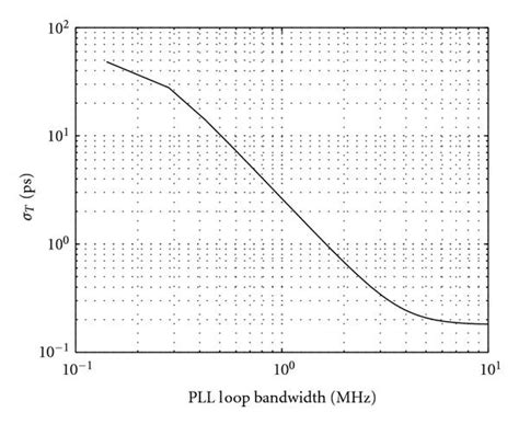 vco random jitter versus pll loop bandwidth download scientific diagram