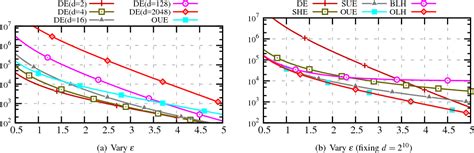 Figure 1 From Optimizing Locally Differentially Private Protocols