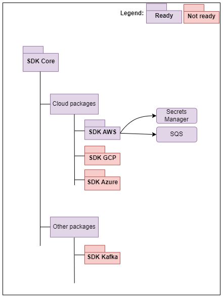 fluent connect sdk architecture