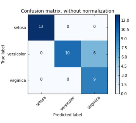 Machine Learning Model Evaluation By Temitope Ojolo Medium