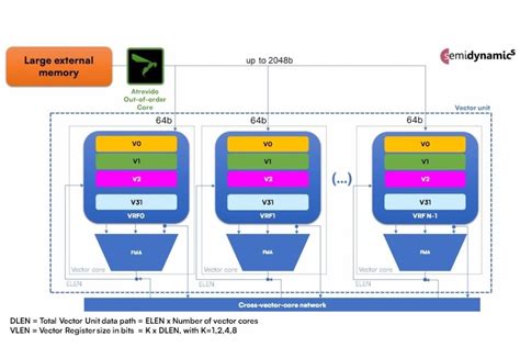 Customisable Risc V Vector Unit Is Largest Available Says Semidynamics Global
