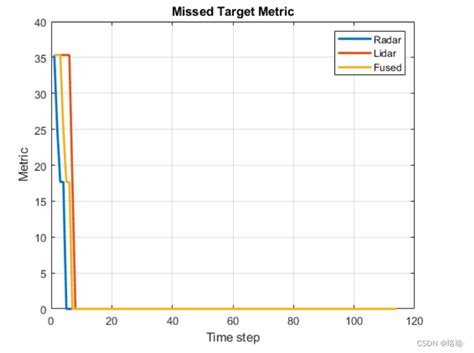 Matlab之雷达和激光雷达数据跟踪级融合（附源码）视觉传感器和雷达数据融合的代码珞瑜·的博客 Csdn博客