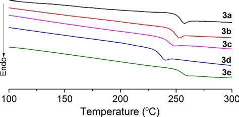 DSC Traces Of The Polymers A E Download Scientific Diagram