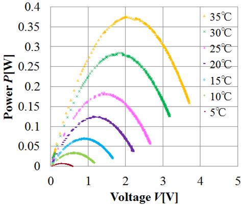 A Novel Mppt Control Method Of Thermoelectric Power Generation With Single Sensor