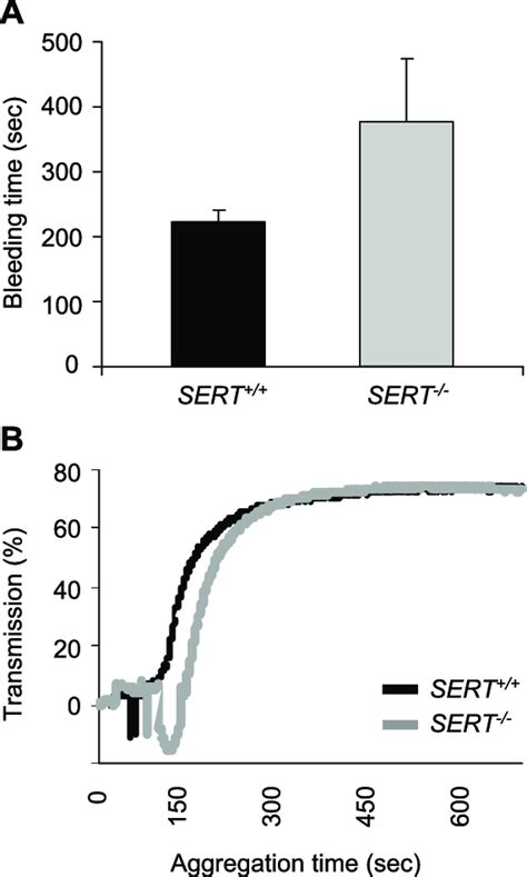 Bleeding Time Prolongation And Platelet Aggregation In Serotonin Download Scientific Diagram